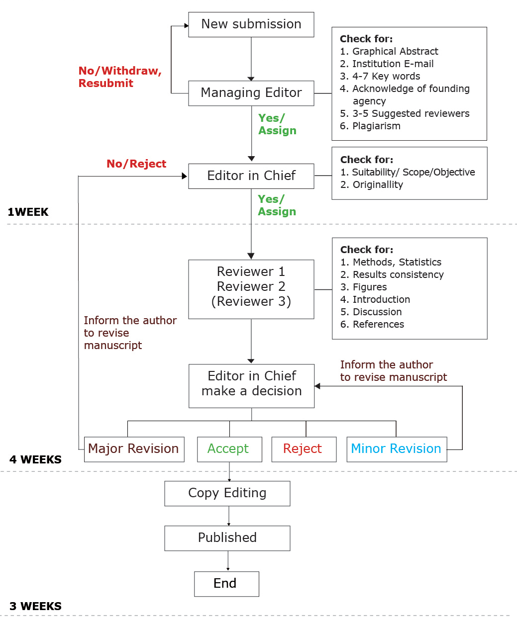 Peer review process | TEACH journal: Trends in Education, Assessment ...